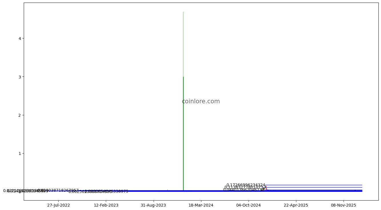 Terracoin уровни поддержки и сопротивления