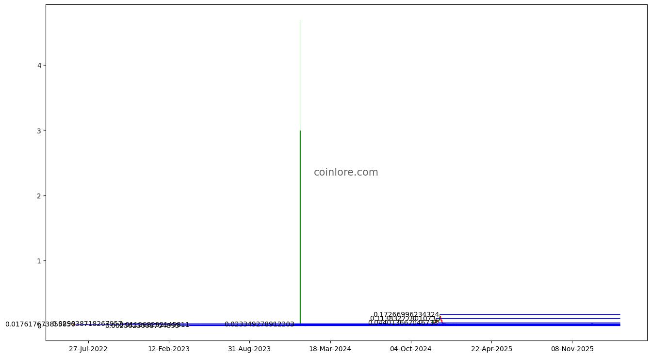 Terracoin уровни поддержки и сопротивления