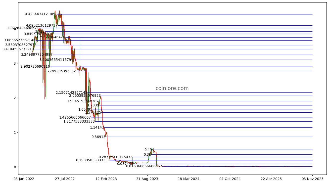 Terran Coin Support and resistance levels