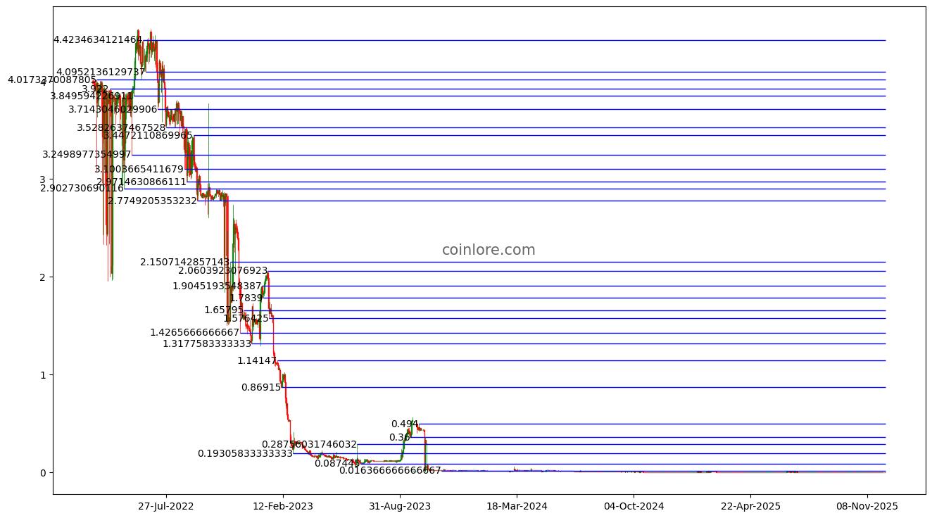 Terran Coin Support and resistance levels