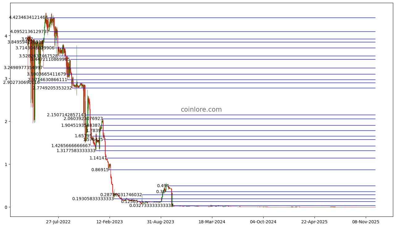 Terran Coin уровни поддержки и сопротивления