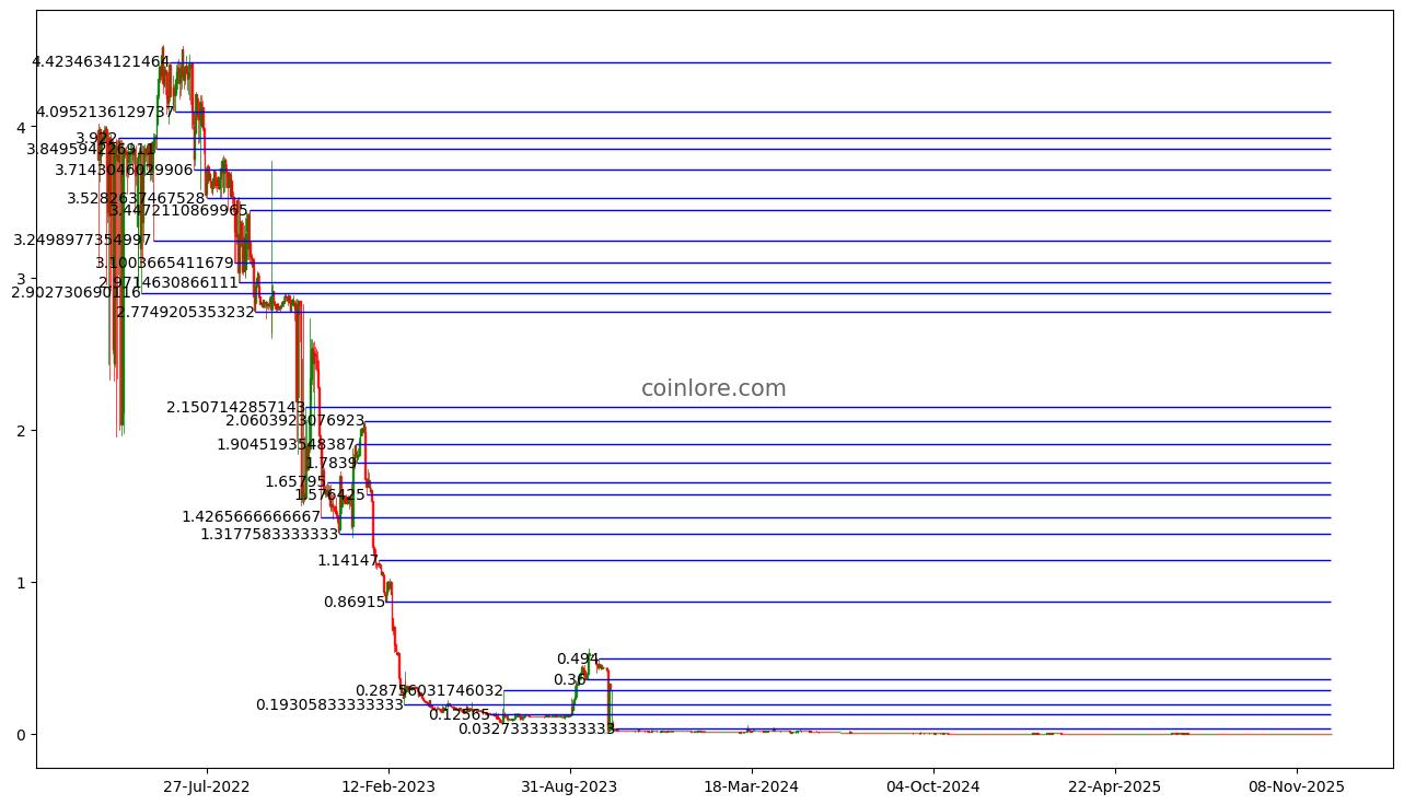 Terran Coin уровни поддержки и сопротивления