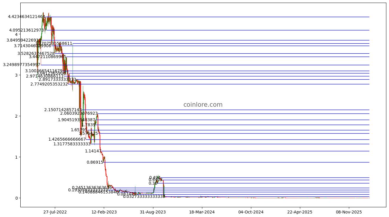 Terran Coin Destek ve Direnç Seviyeleri