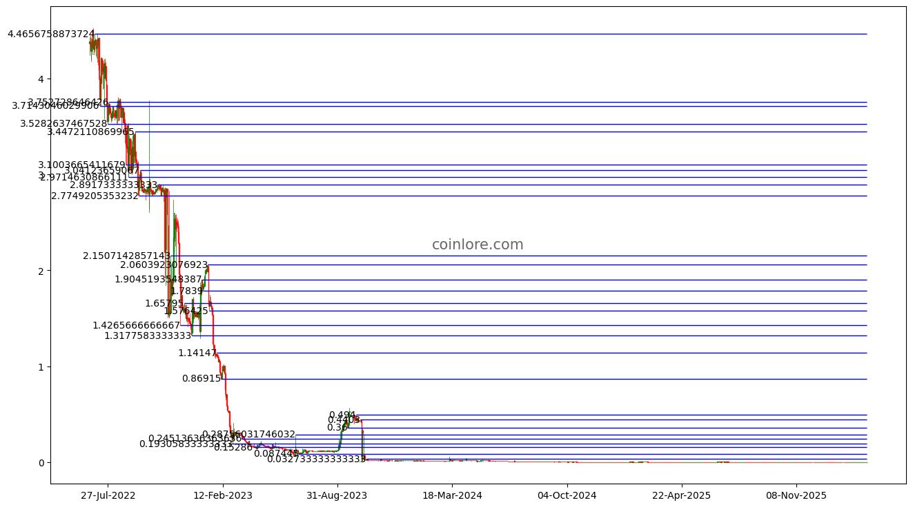 Niveles de soporte y de resistencia de Terran Coin