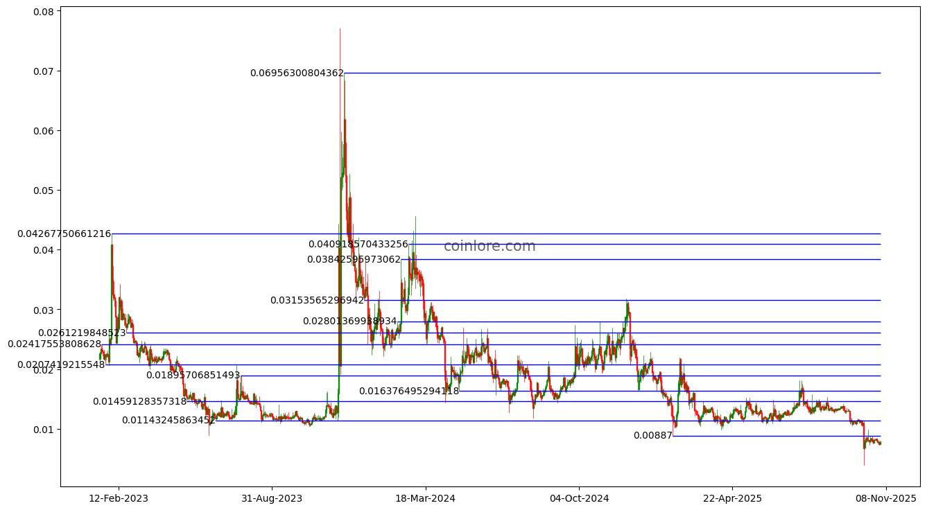 Terra Classic USD (Wormhole) Support- und Widerstandsniveaus