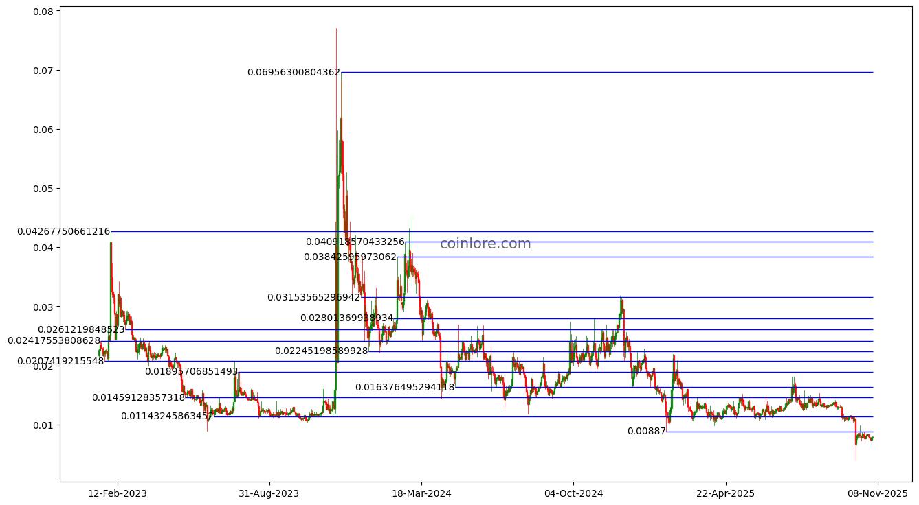 Terra Classic USD (Wormhole) Support and resistance levels