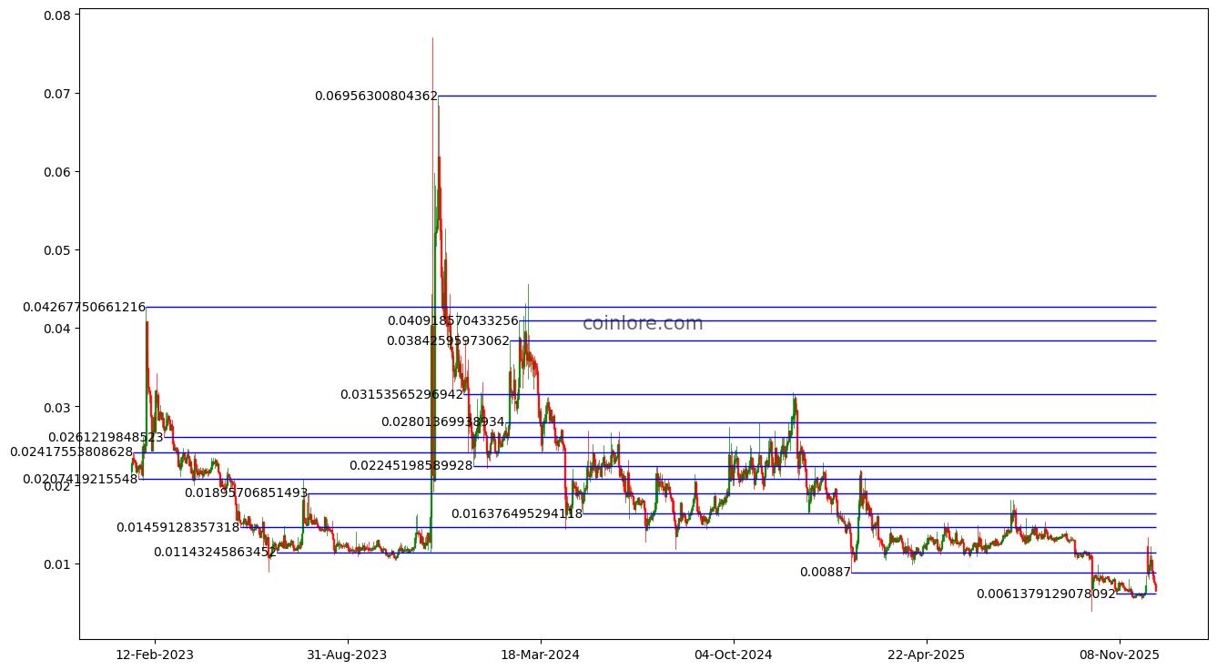 Terra Classic USD (Wormhole) уровни поддержки и сопротивления