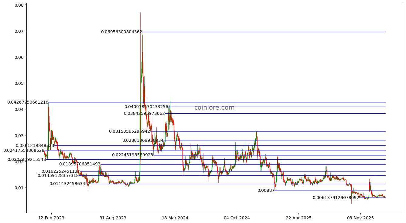 Terra Classic USD (Wormhole) уровни поддержки и сопротивления