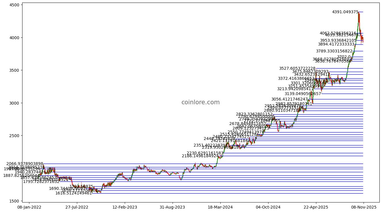 Tether Gold Support and resistance levels