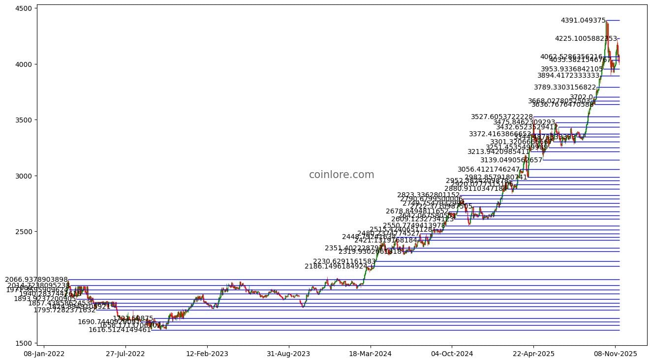 Tether Gold уровни поддержки и сопротивления