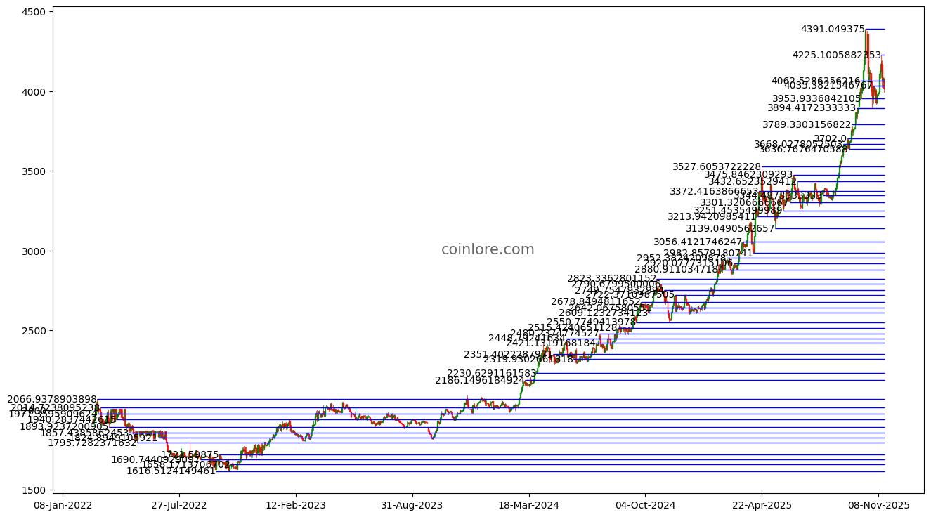 Tether Gold Support and resistance levels