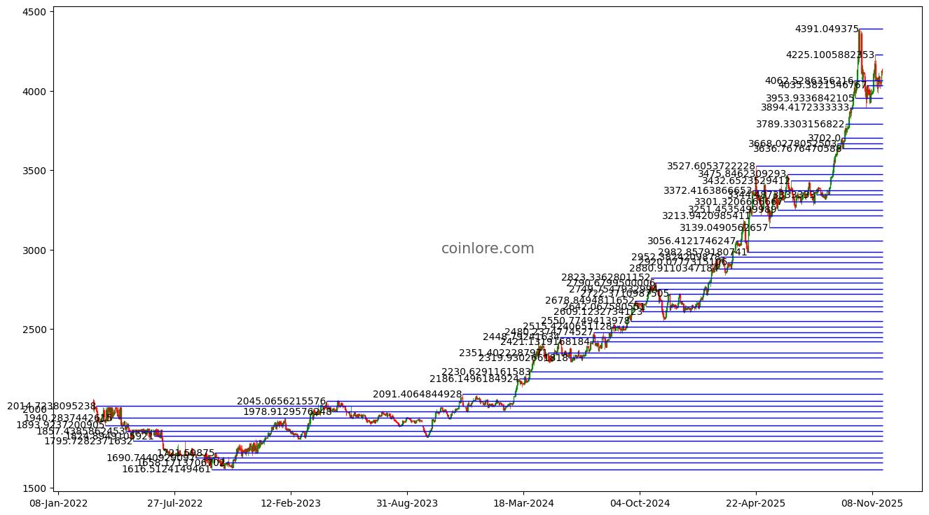 Tether Gold Support and resistance levels