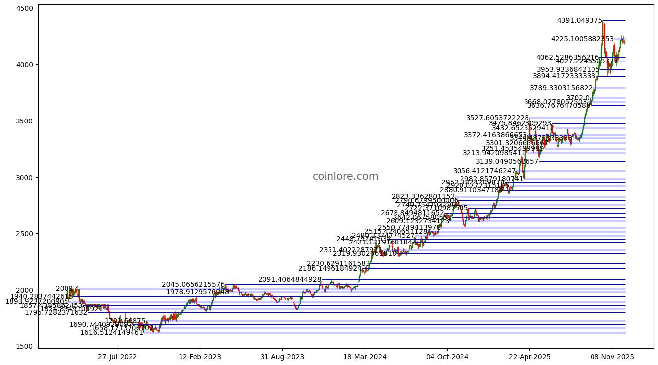 Tether Gold Support and resistance levels
