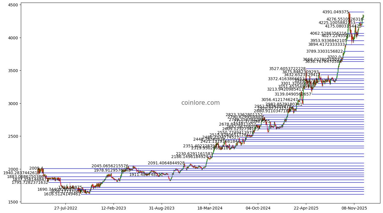 Niveles de soporte y de resistencia de Tether Gold