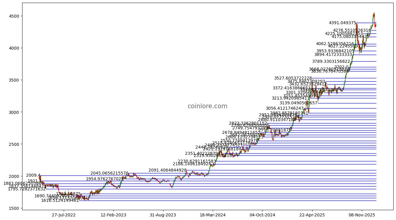 Tether Gold уровни поддержки и сопротивления