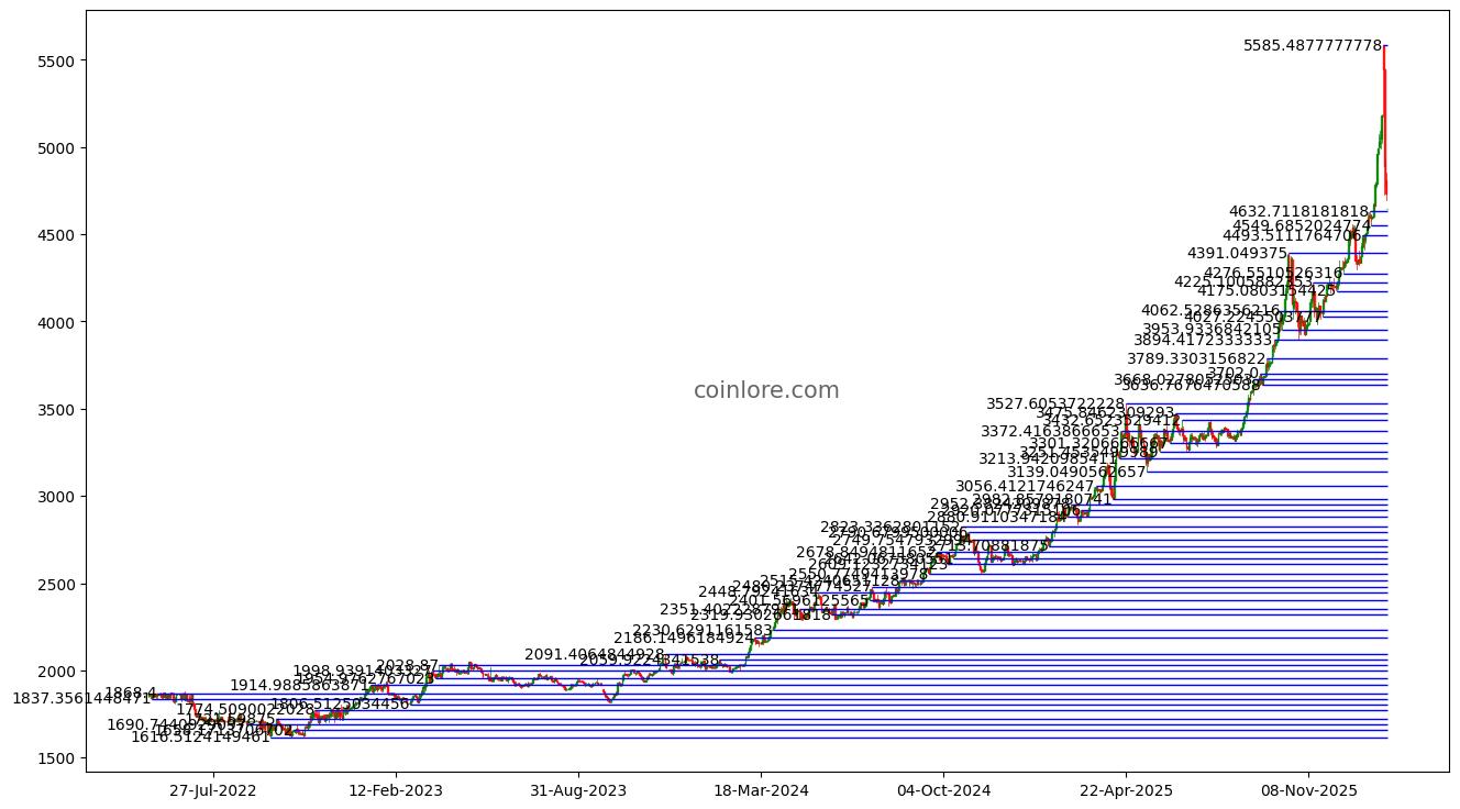 Niveles de soporte y de resistencia de Tether Gold