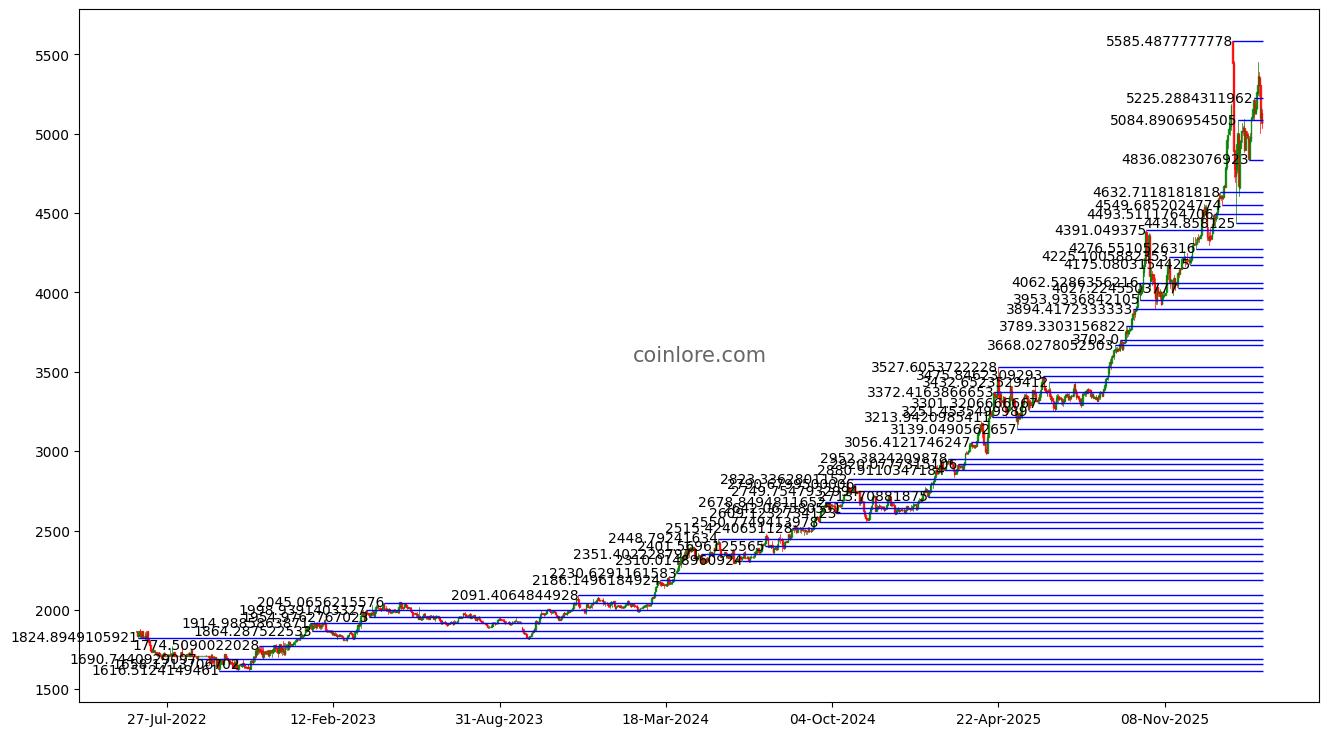 Tether Gold уровни поддержки и сопротивления