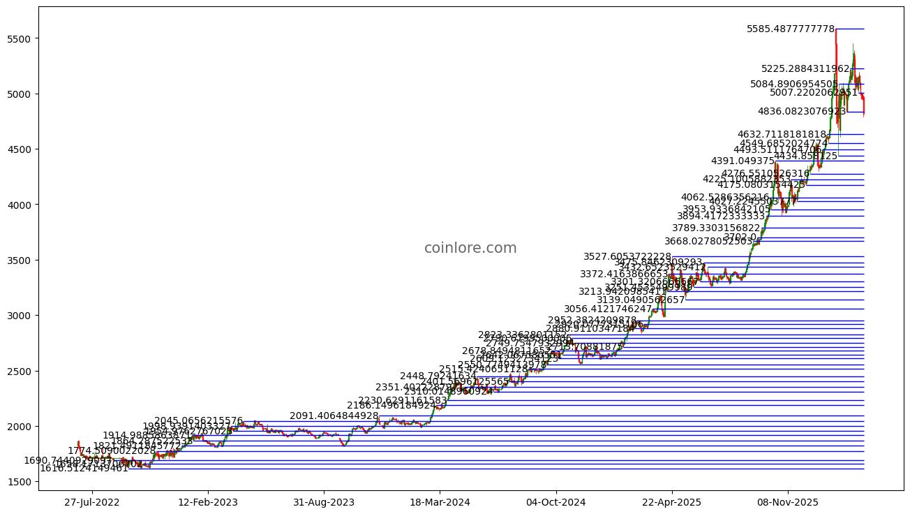 Niveles de soporte y de resistencia de Tether Gold