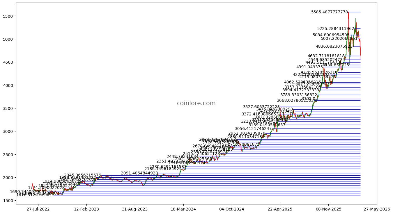 Tether Gold Destek ve Direnç Seviyeleri