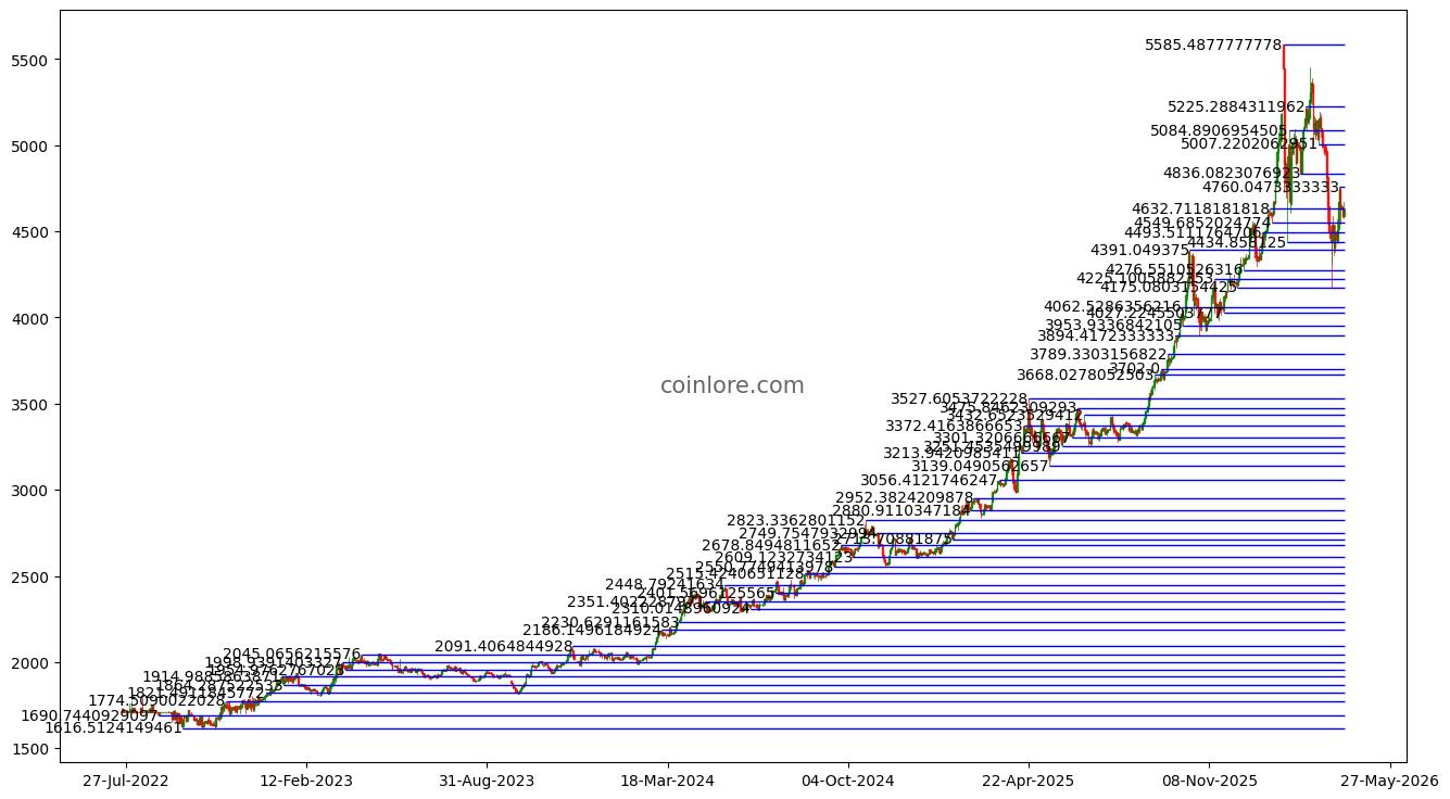 Tether Gold уровни поддержки и сопротивления