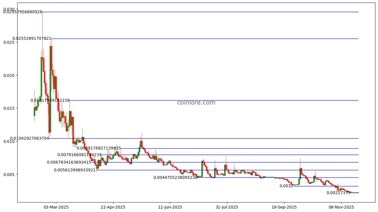 Tevaera Support and resistance levels