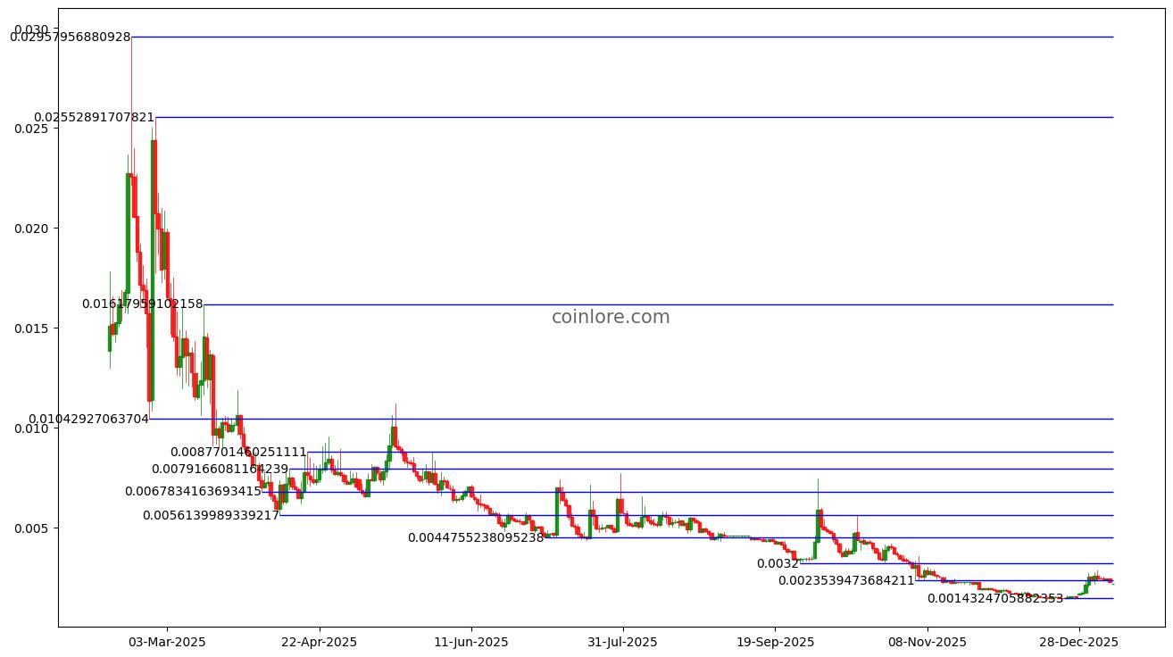 Tevaera уровни поддержки и сопротивления