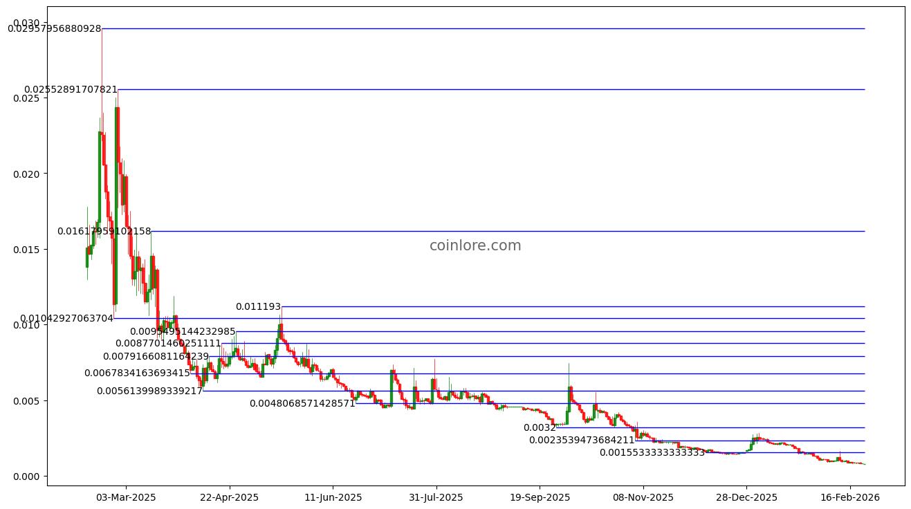 Tevaera уровни поддержки и сопротивления