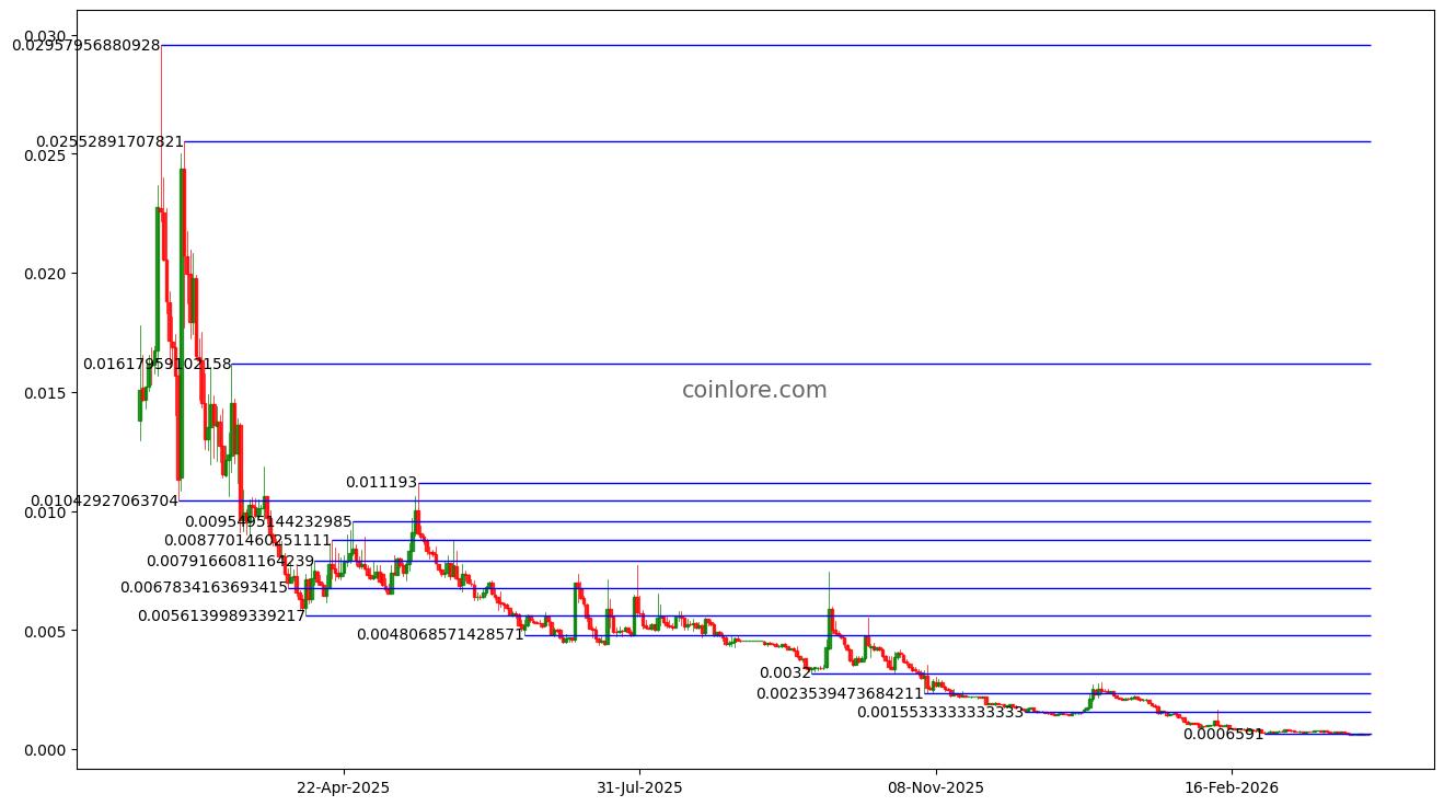 Tevaera уровни поддержки и сопротивления