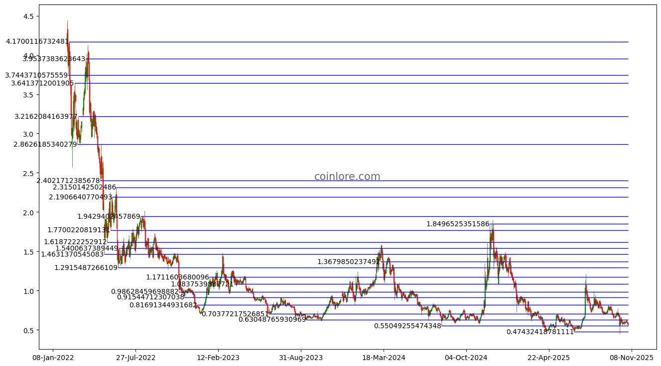 Tezos Destek ve Direnç Seviyeleri