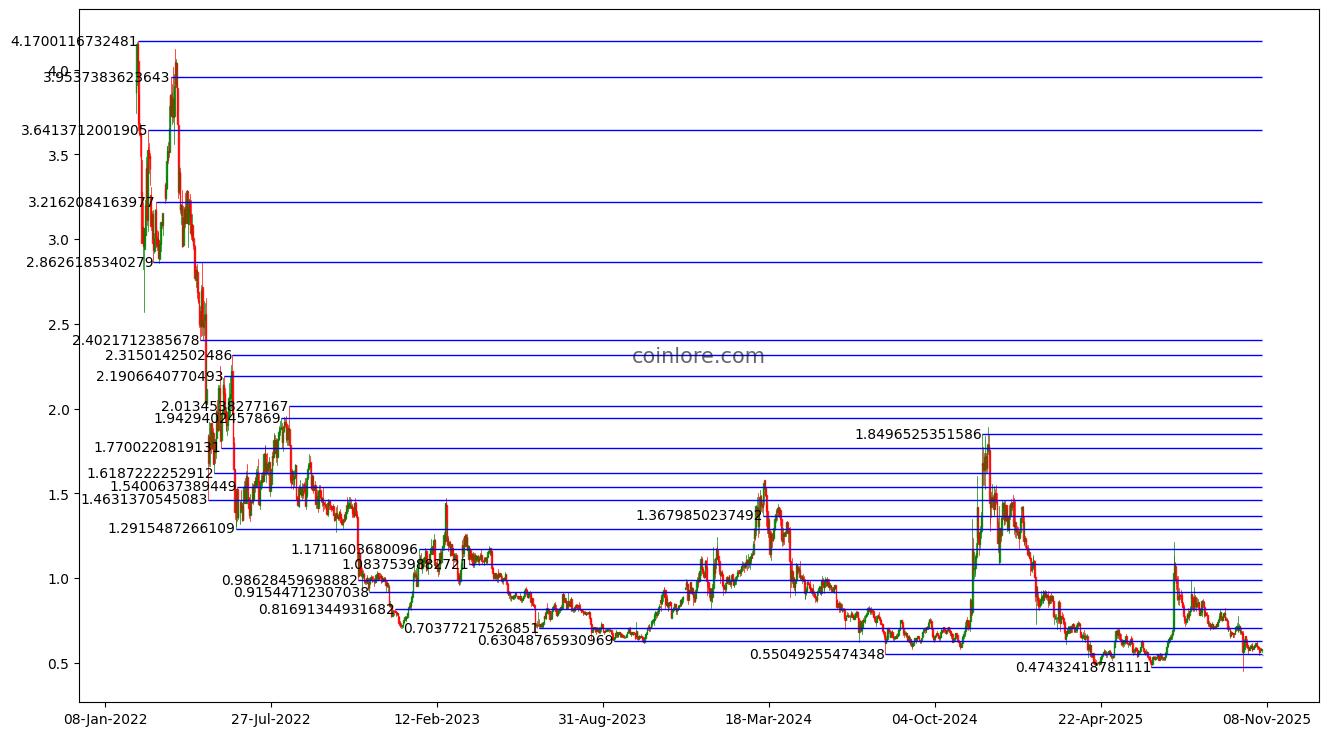 Tezos Support and resistance levels