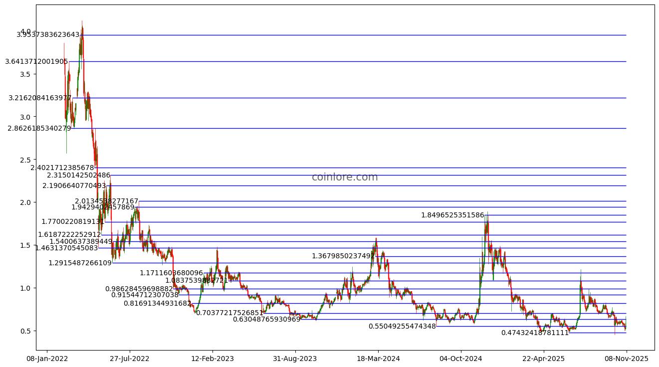 Tezos Support and resistance levels
