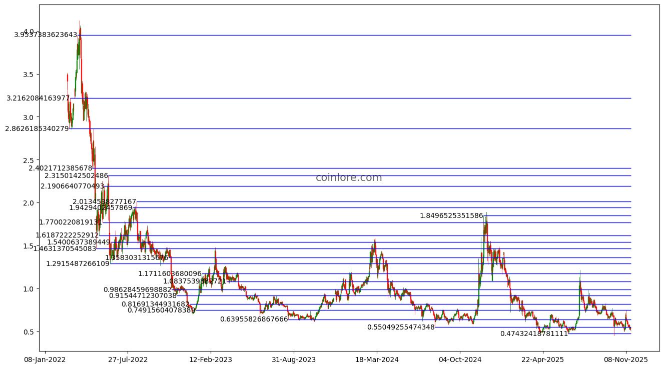 Tezos Support and resistance levels