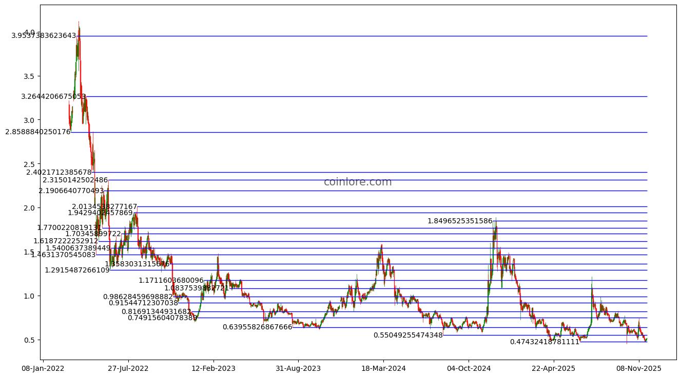 Tezos Support and resistance levels