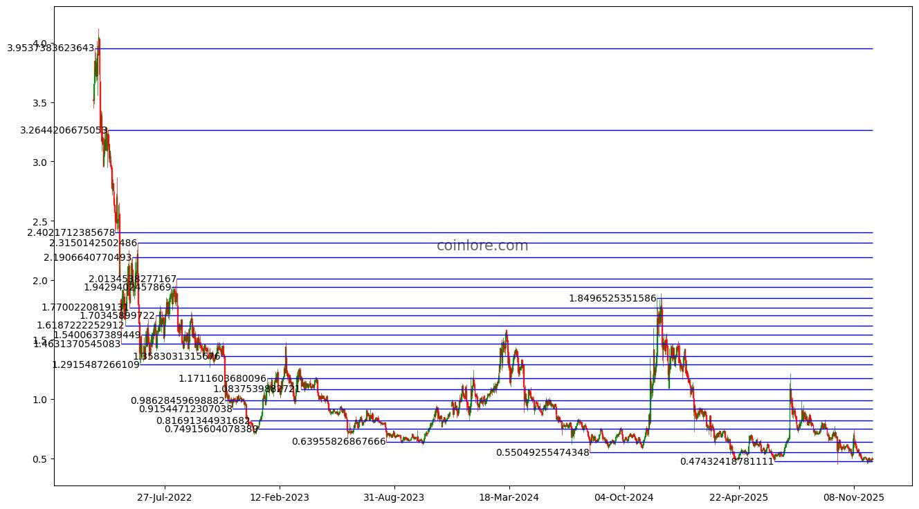Tezos Support and resistance levels