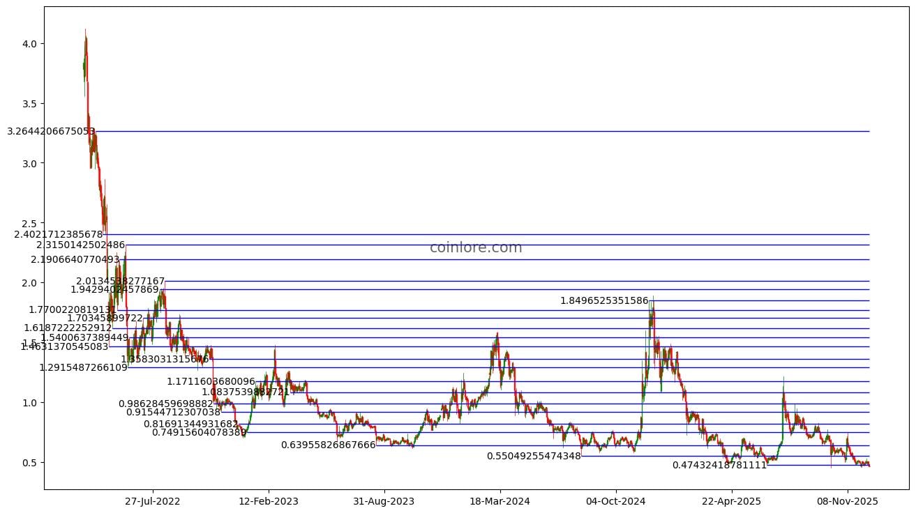 Niveles de soporte y de resistencia de Tezos
