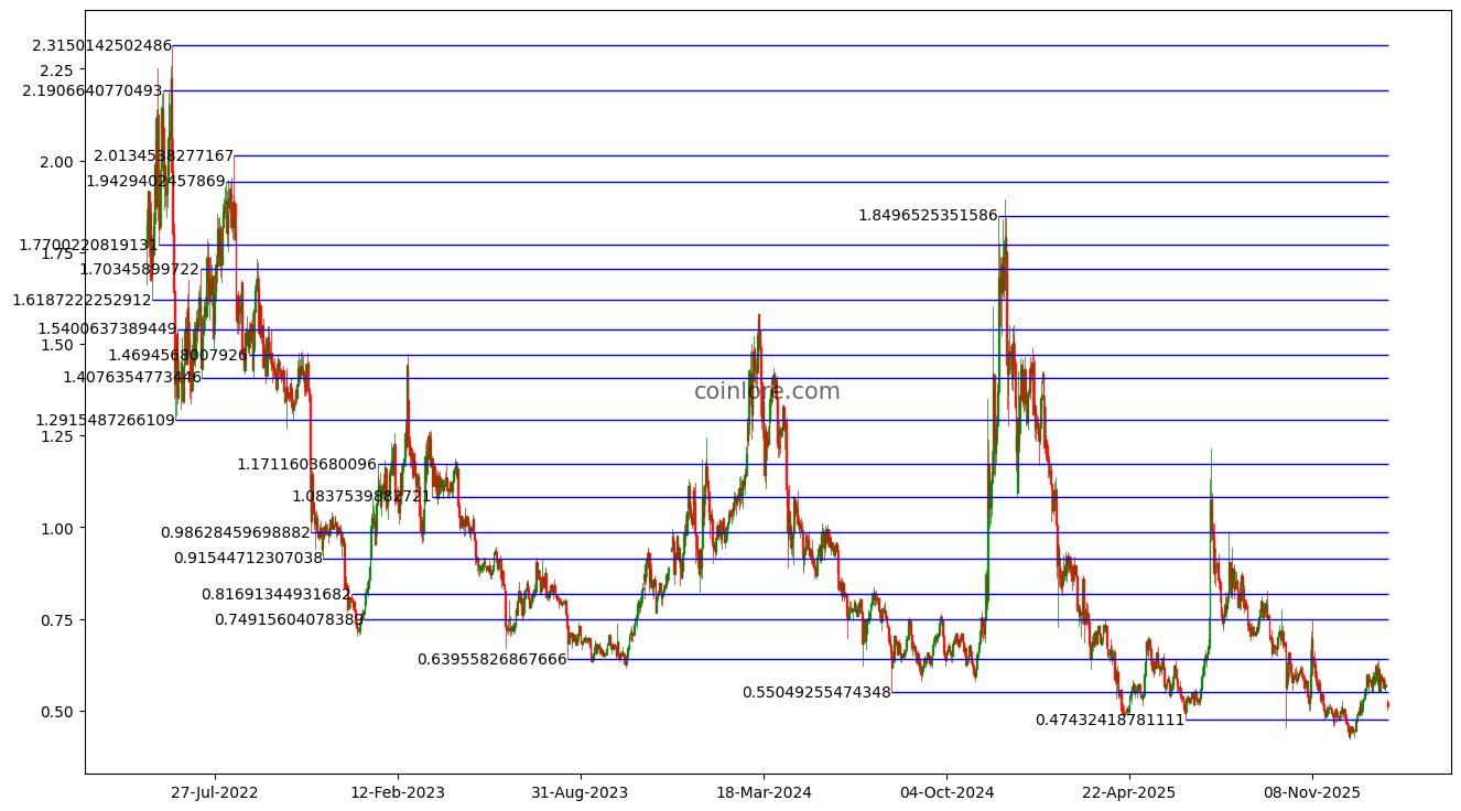Tezos Destek ve Direnç Seviyeleri
