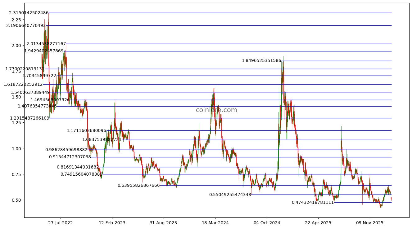 Niveles de soporte y de resistencia de Tezos