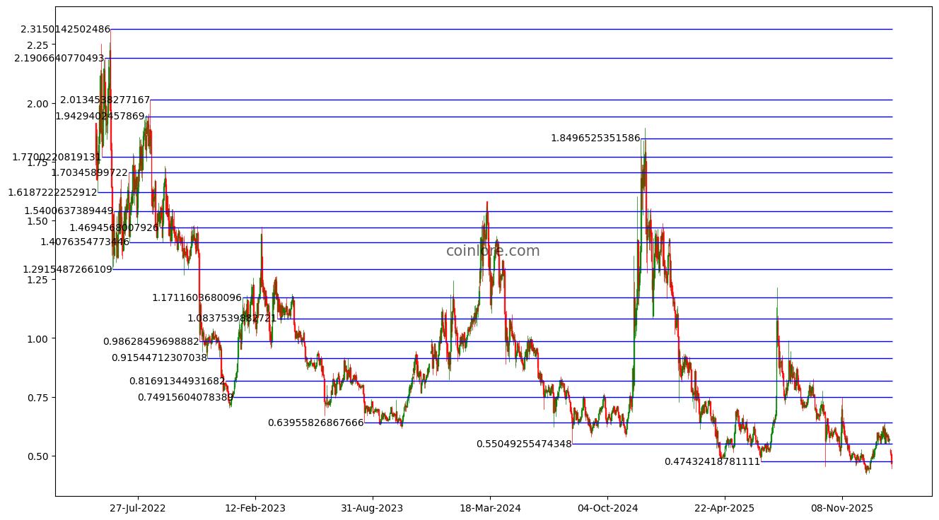 Тезос уровни поддержки и сопротивления