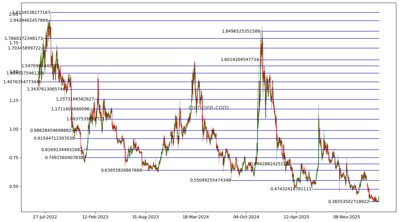 Niveles de soporte y de resistencia de Tezos