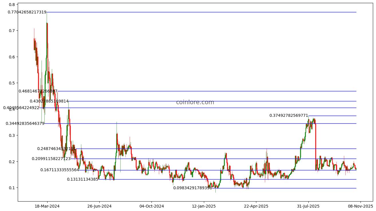 TG Casino Support and resistance levels