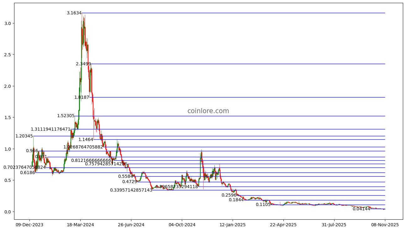 Thala Support and resistance levels