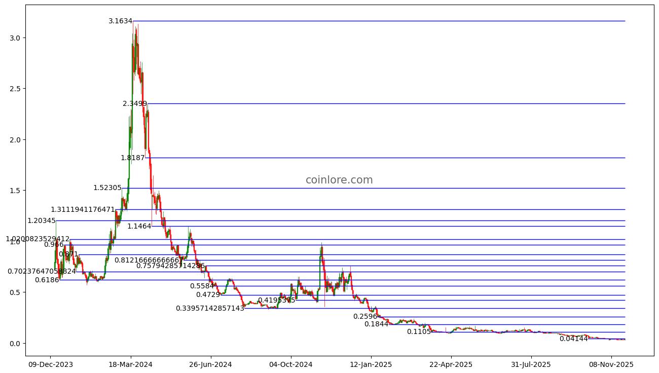 Thala Support and resistance levels