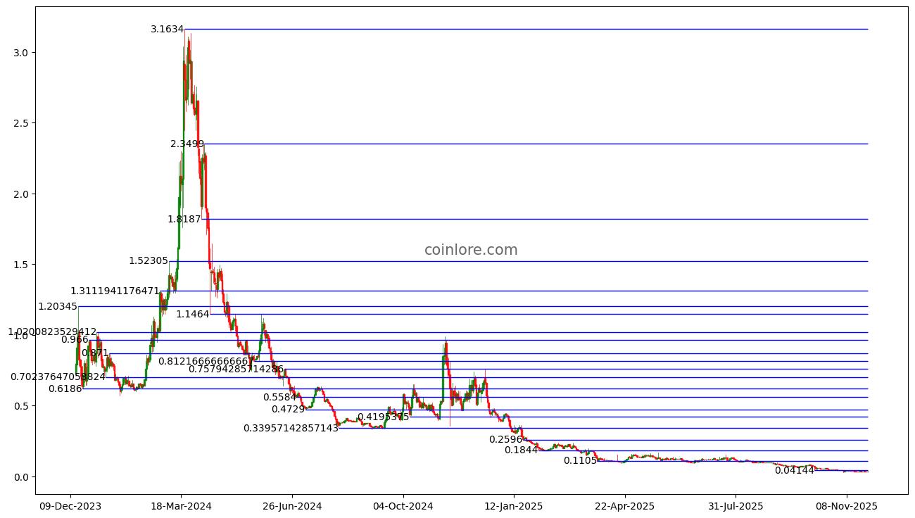 Thala Support and resistance levels