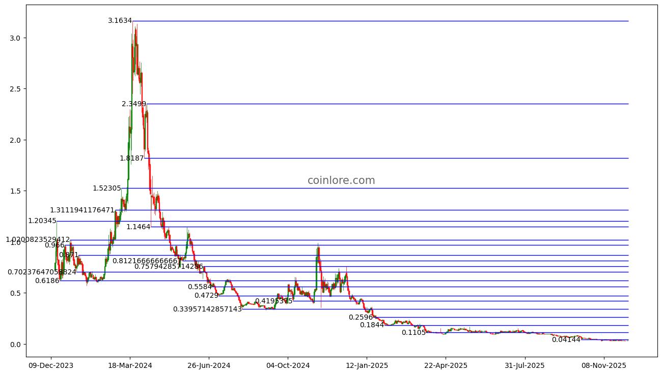 Thala Support and resistance levels