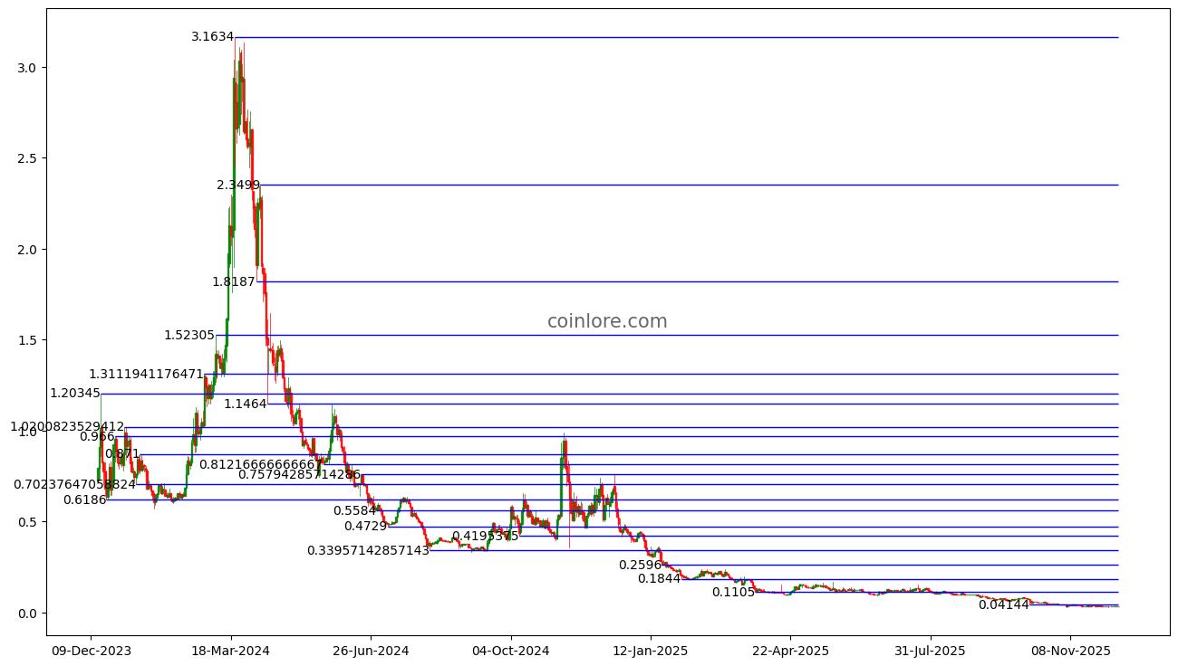 Thala Support and resistance levels