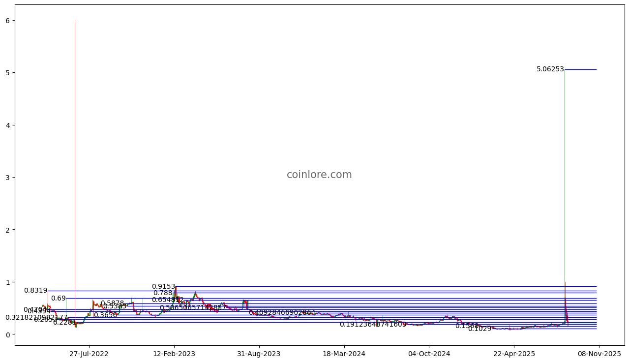 Thales Support and resistance levels