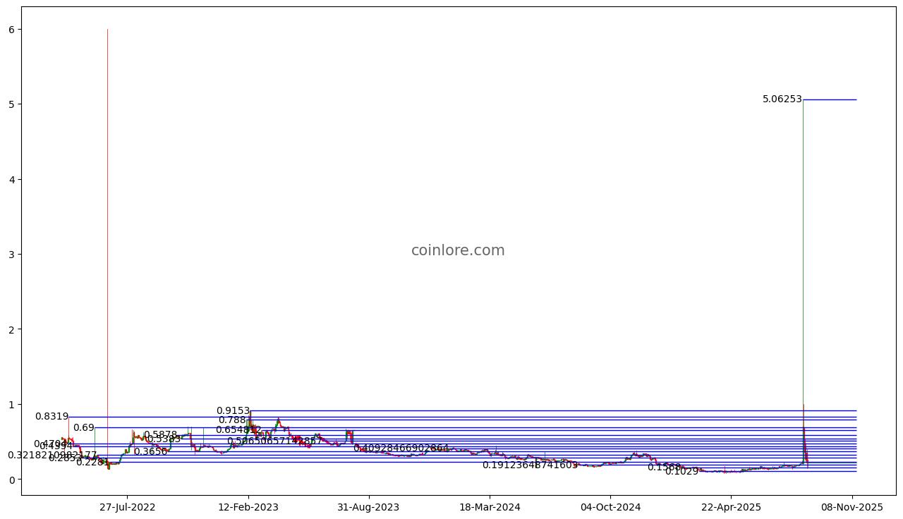 Thales Support and resistance levels