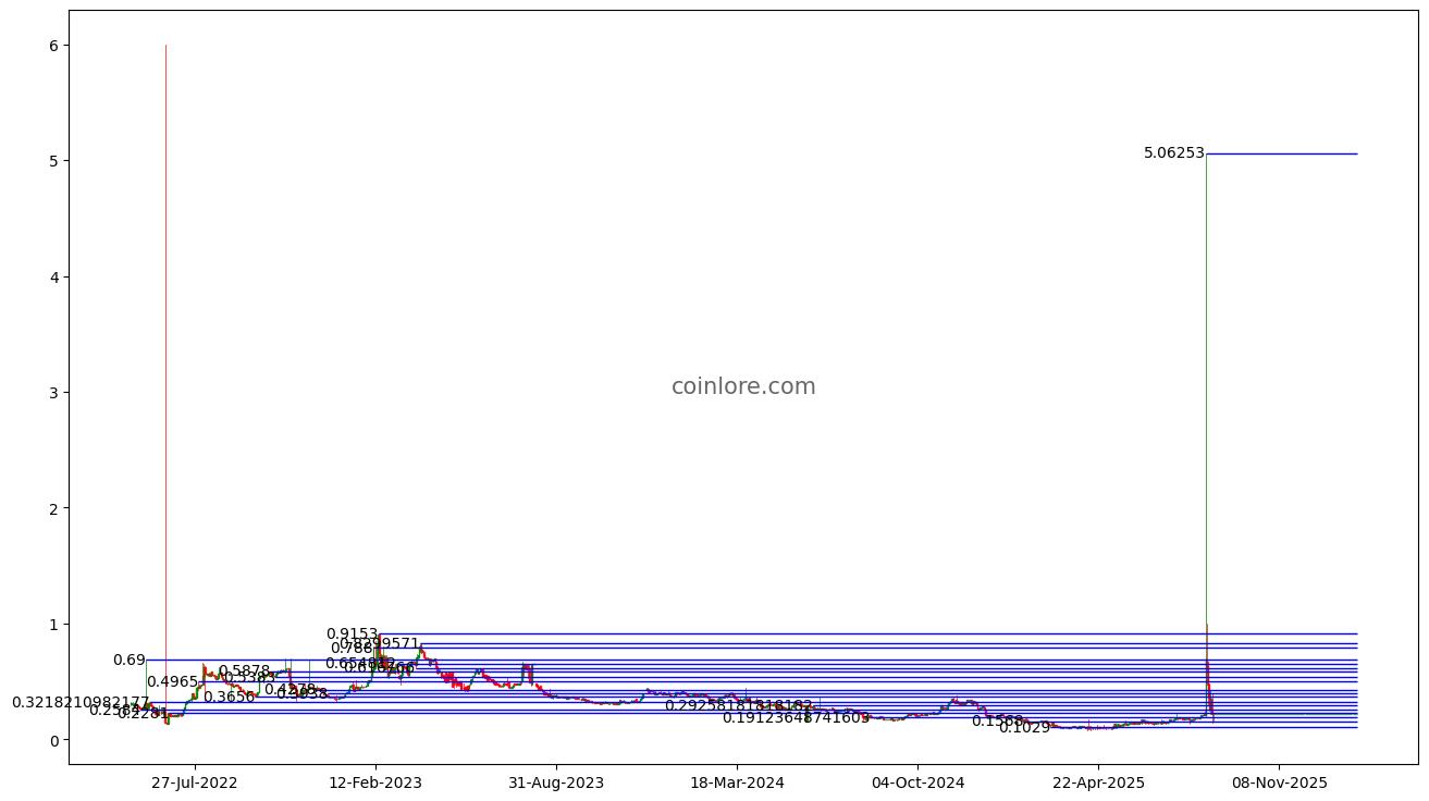 Thales уровни поддержки и сопротивления