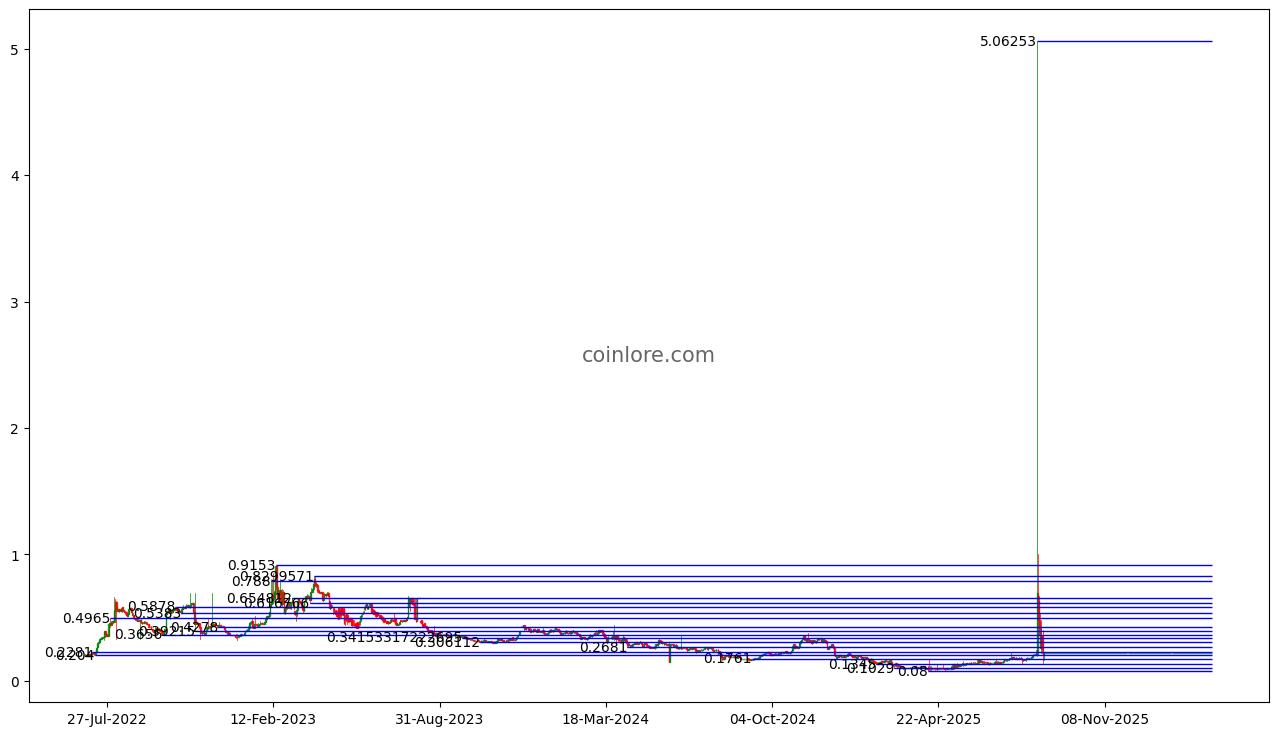 Thales Destek ve Direnç Seviyeleri