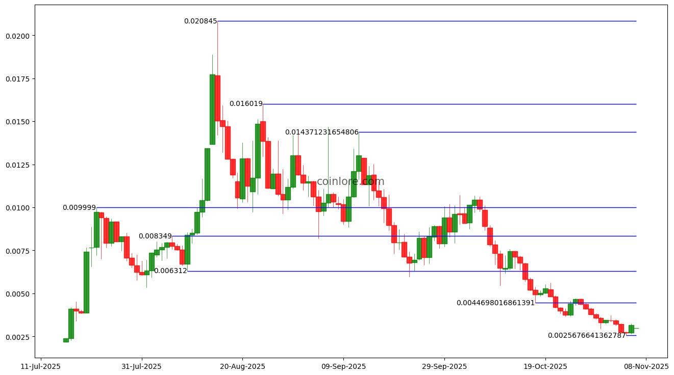 Tharwa Support and resistance levels